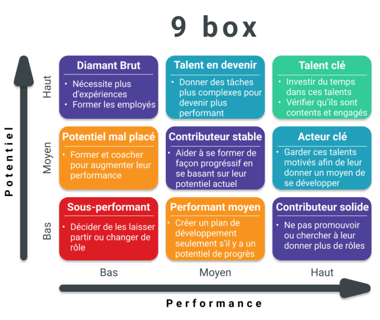 Matrice 9 Box : Maximisez le potentiel des talents en 9 cases - RH