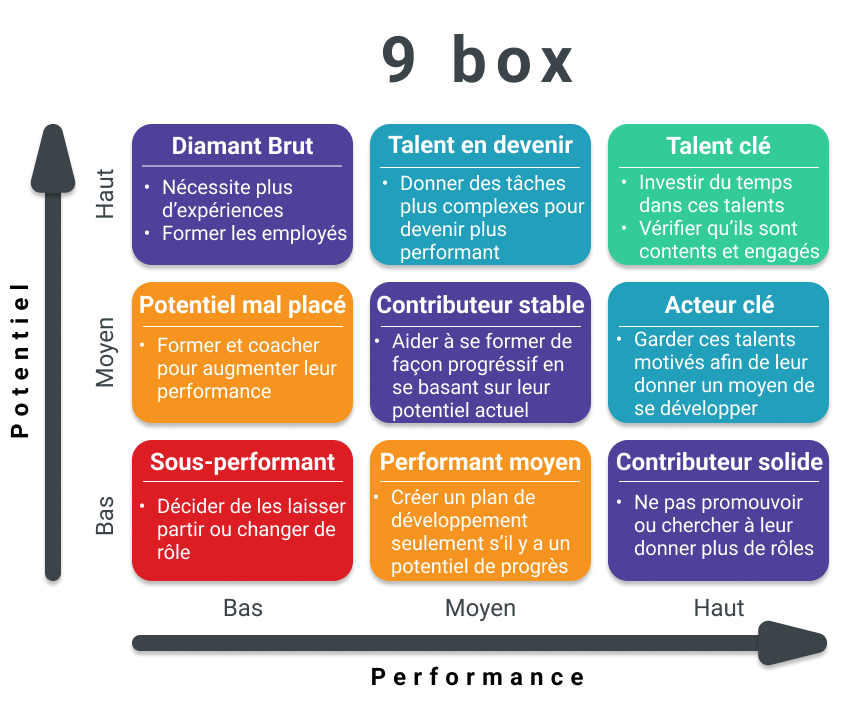 Matrice 9 Box : Maximisez le potentiel des talents en 9 cases - RH